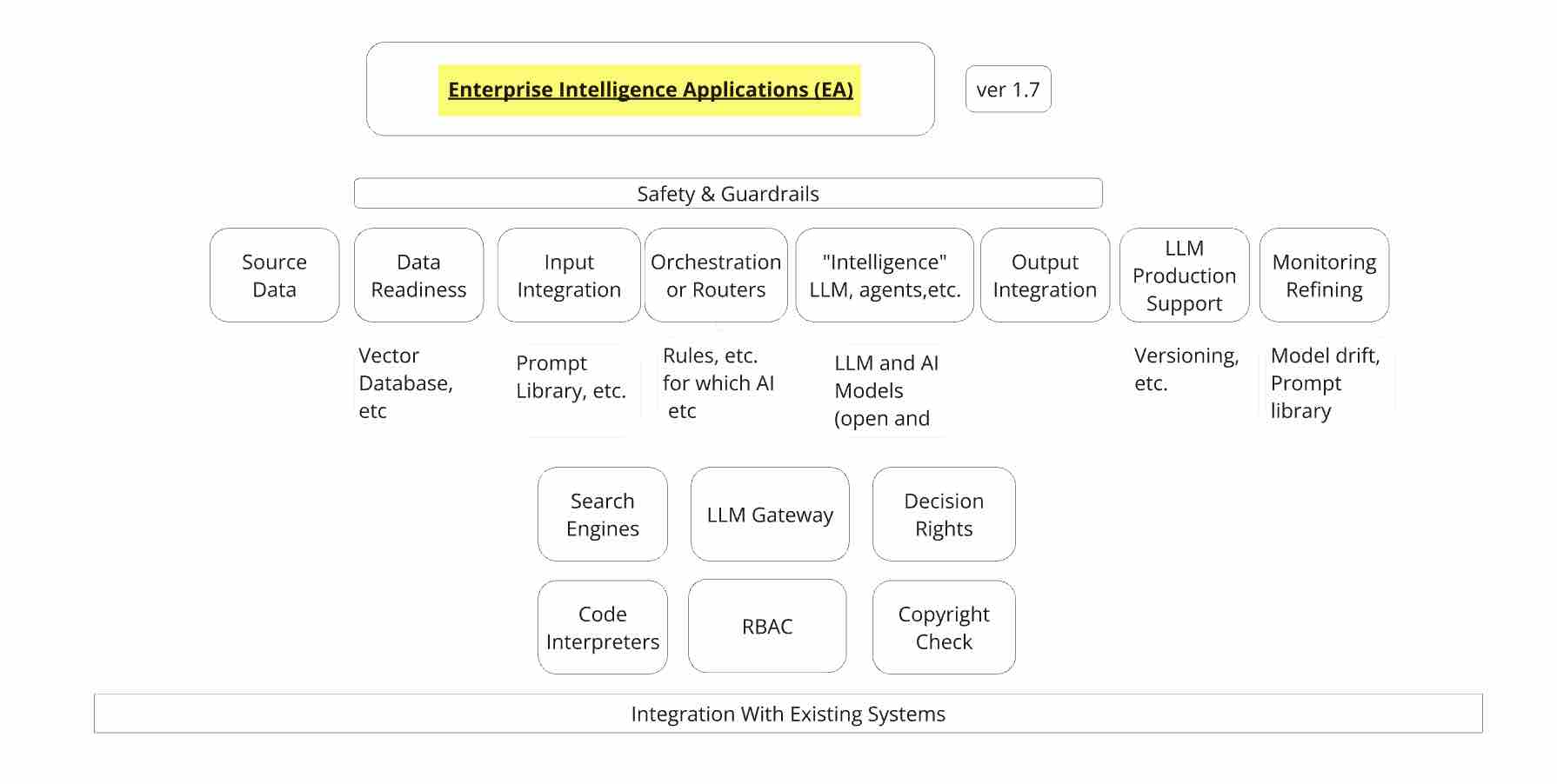 Enterprise Intelligence Architecture Gai Insights Ai Solutions